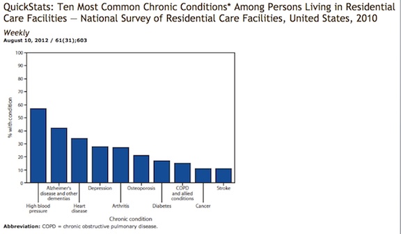 10 Most Common Chronic Conditions in Residential Care | As Our Parents ...